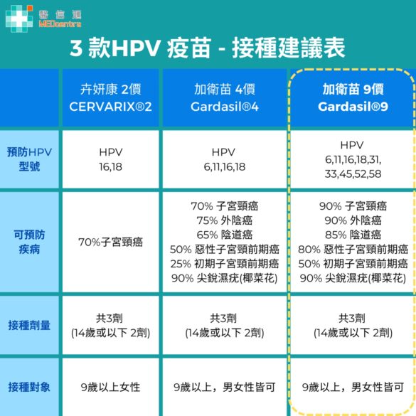 【HPV】一文看清人類乳頭瘤病毒(HPV )與HPV疫苗 | MEDcentra